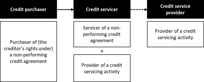 Regulatory changes for credit servicers and credit purchasers | Finnius ...