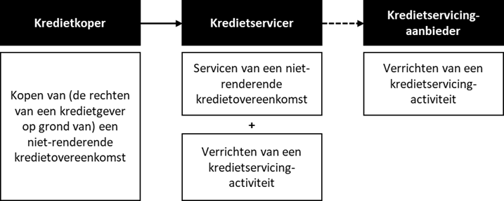 Veranderingen voor kredietservicers en kredietkopers | Finnius Advocaten